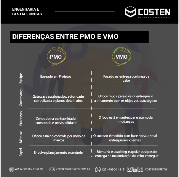 Diferenças entre PMO e VMO | COSTEN